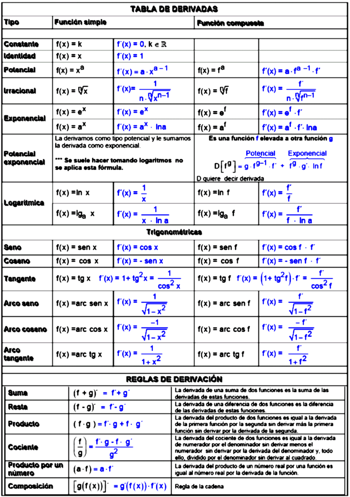 Cbc Matemtica Tabla De Derivadas Regla De La Cadena